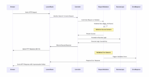 Laravel validation guide 2025: Essential tips and techniques - Mallow ...
